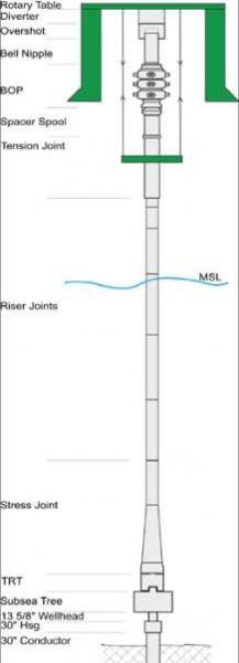 HP Drilling Riser Analysis in Shallow Water | AS Mosley