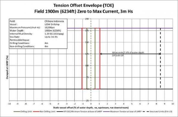 Ultra Deepwater Marine Riser Analysis | Case Study by AS Mosley