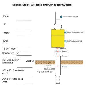 Riser & Wellhead Monitoring | AS Mosley Engineering Analysis